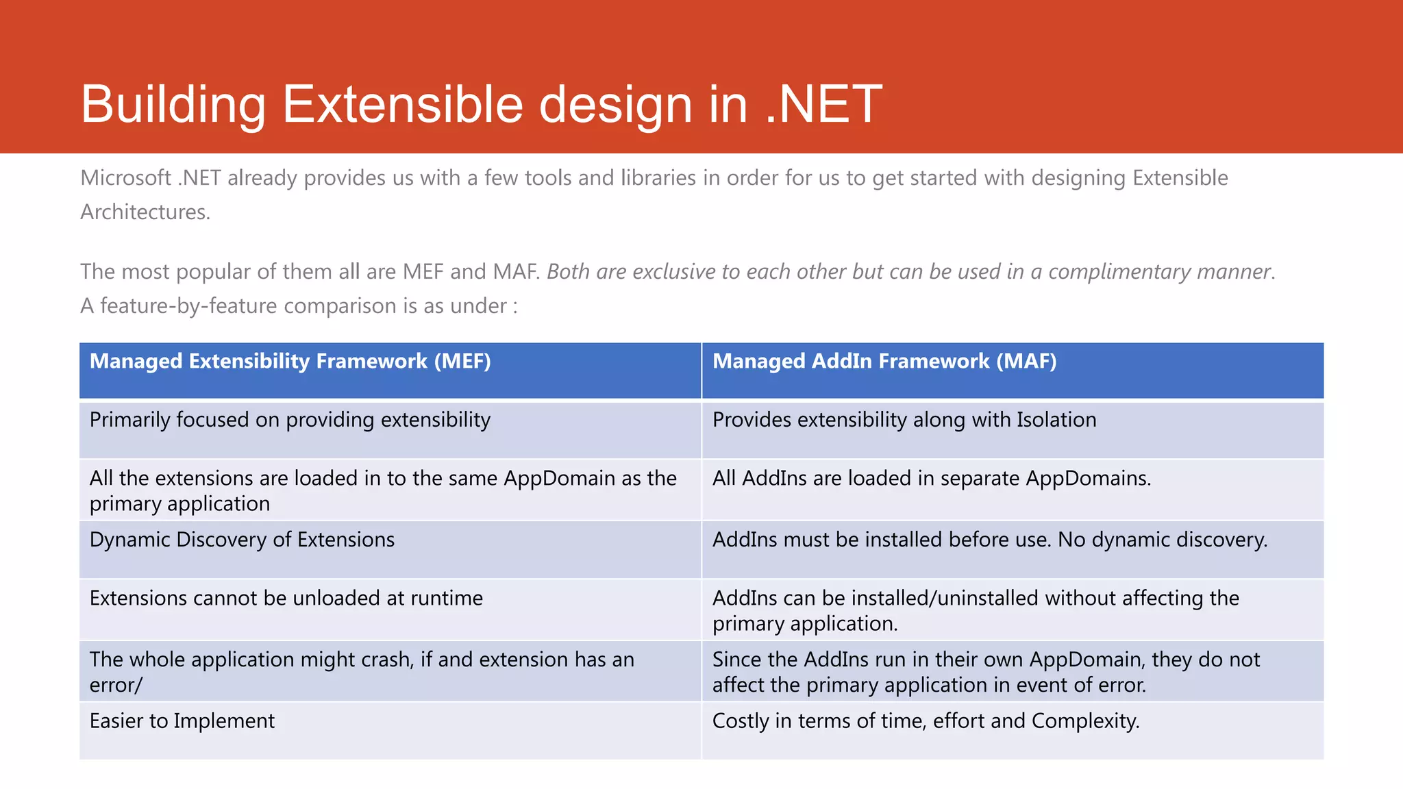 Plugin architecture (Extensible Application Architecture) | PPTX | Programming Languages | Computing