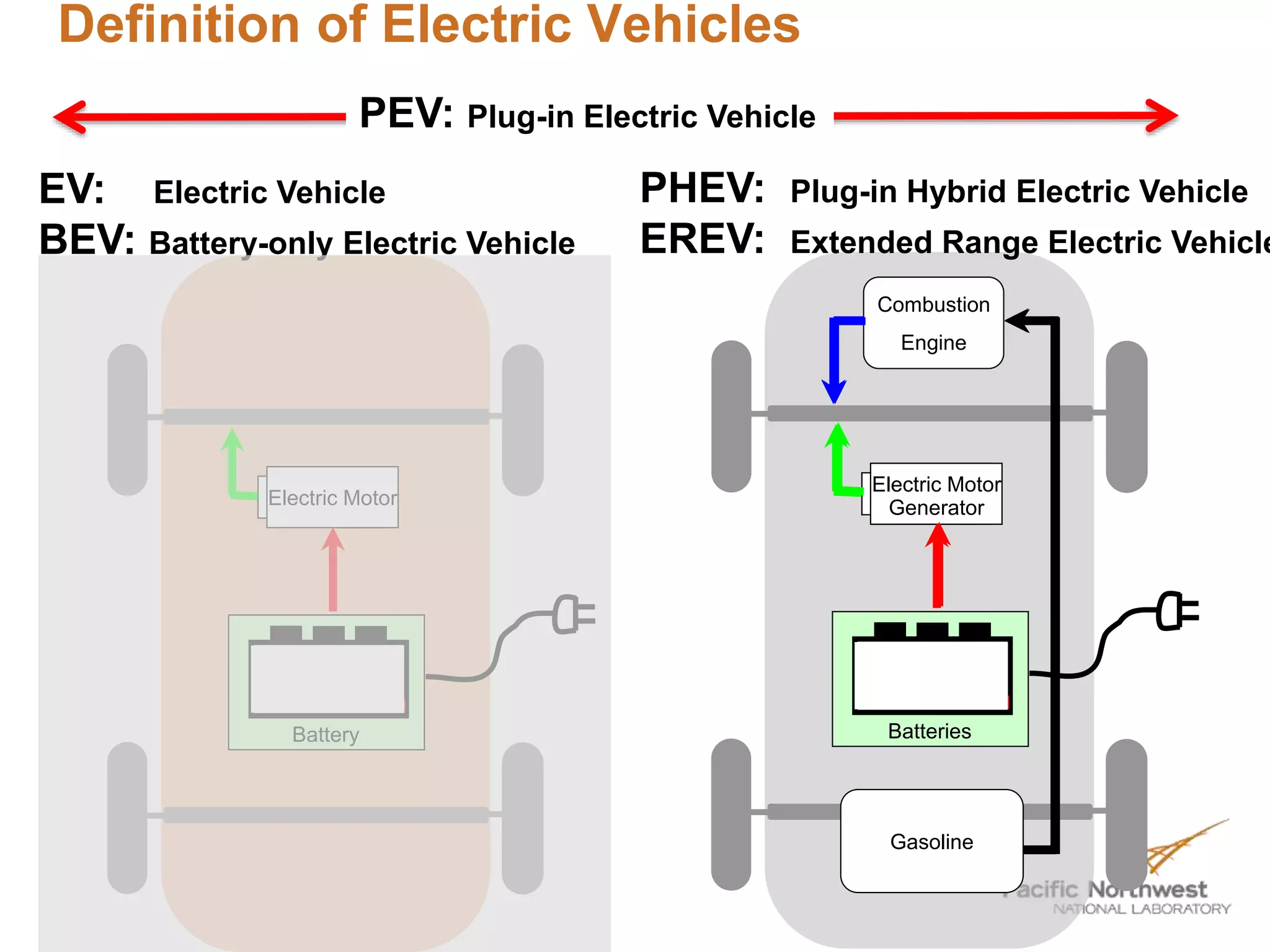 Plug in hybrid electric vehicle | PPSX