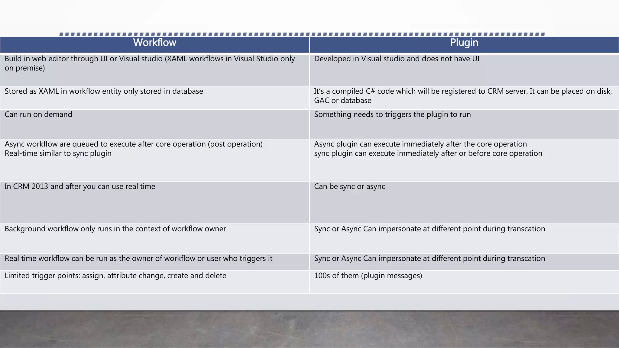 Plugin vs Workflow in Microsoft Dynamics CRM | PPTX