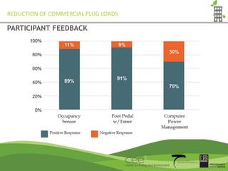 Advancing the Last Frontier: Reduction of commercial plug loads | PPTX