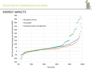 Advancing the Last Frontier: Reduction of commercial plug loads | PPTX