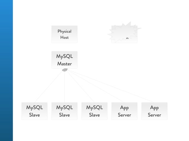 MySQL High Availability Sprint: Launch the Pacemaker | PPT