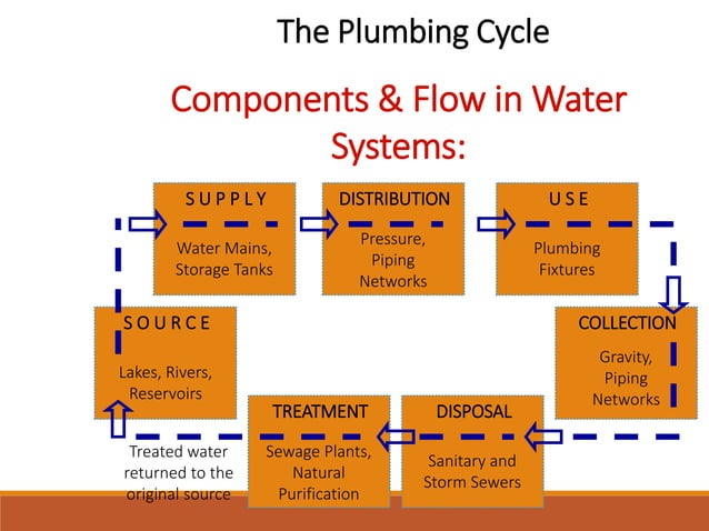PLUMBING 1.ppt