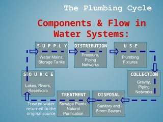 Plumbing and Sanitary Overview, master plumbers | PPT