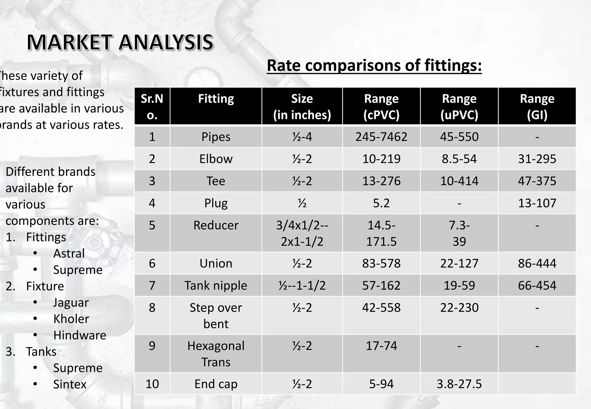 Plumbing and sanitation | PPTX