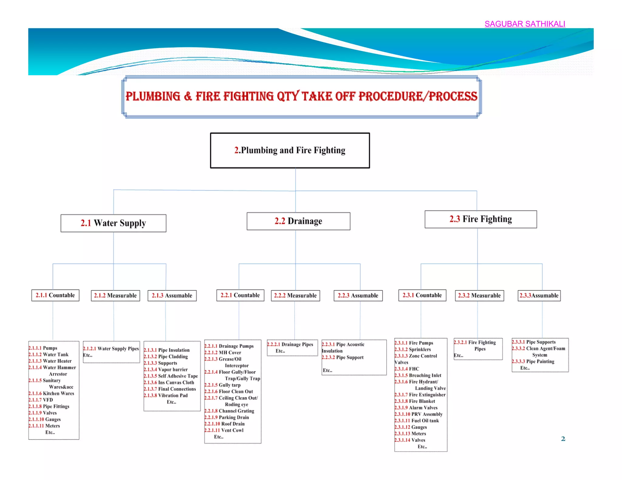 Plumbing_Fire_Fighting_Qty_Takeoff_Procedure_and_Process_1572714084.pdf