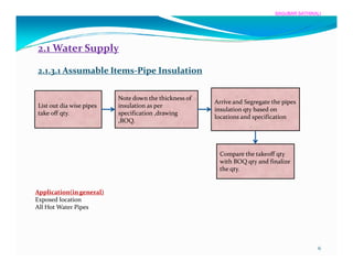 Plumbing_Fire_Fighting_Qty_Takeoff_Procedure_and_Process_1572714084.pdf