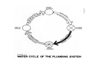 plumbing principles.pdf