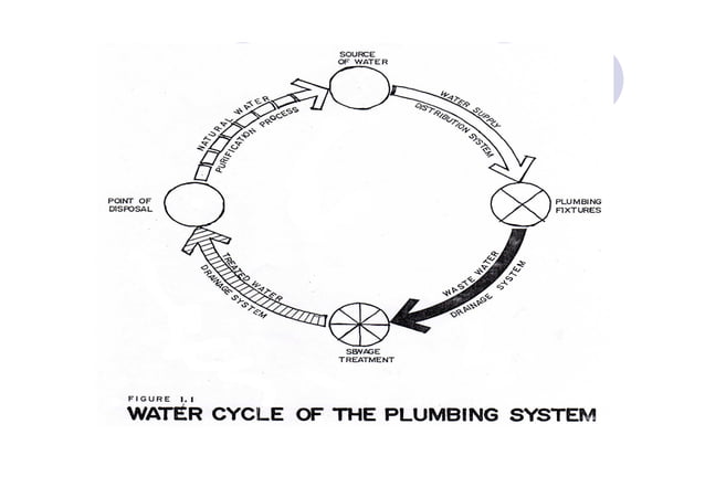 plumbing principles.pdf | Home Appliances | Home & Garden