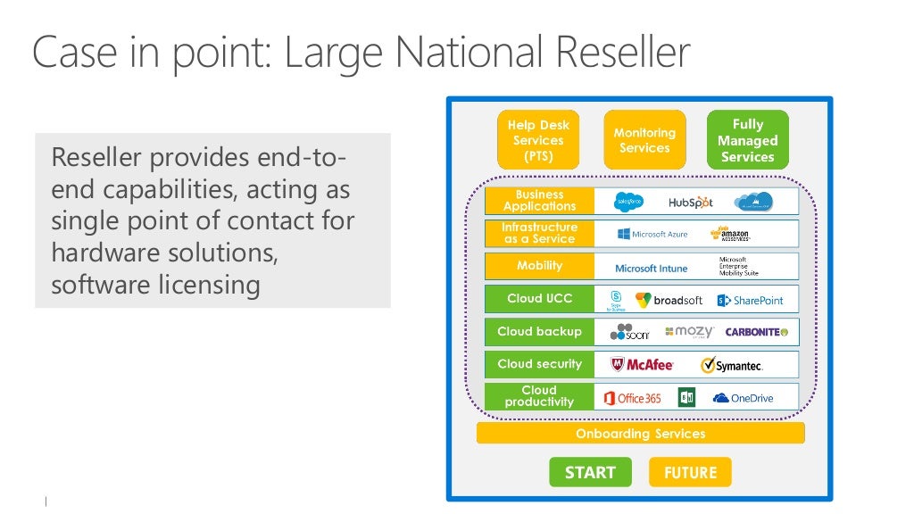Microsoft CSP Partner Program: Get Cloud Solutions to Market Faster