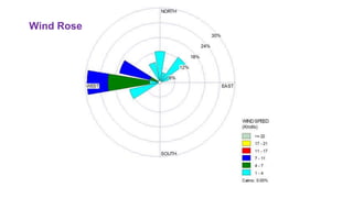 Plume and WindRose.pptx