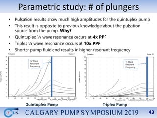 Plunger Pumps Pulsation Dampener Designs | PDF