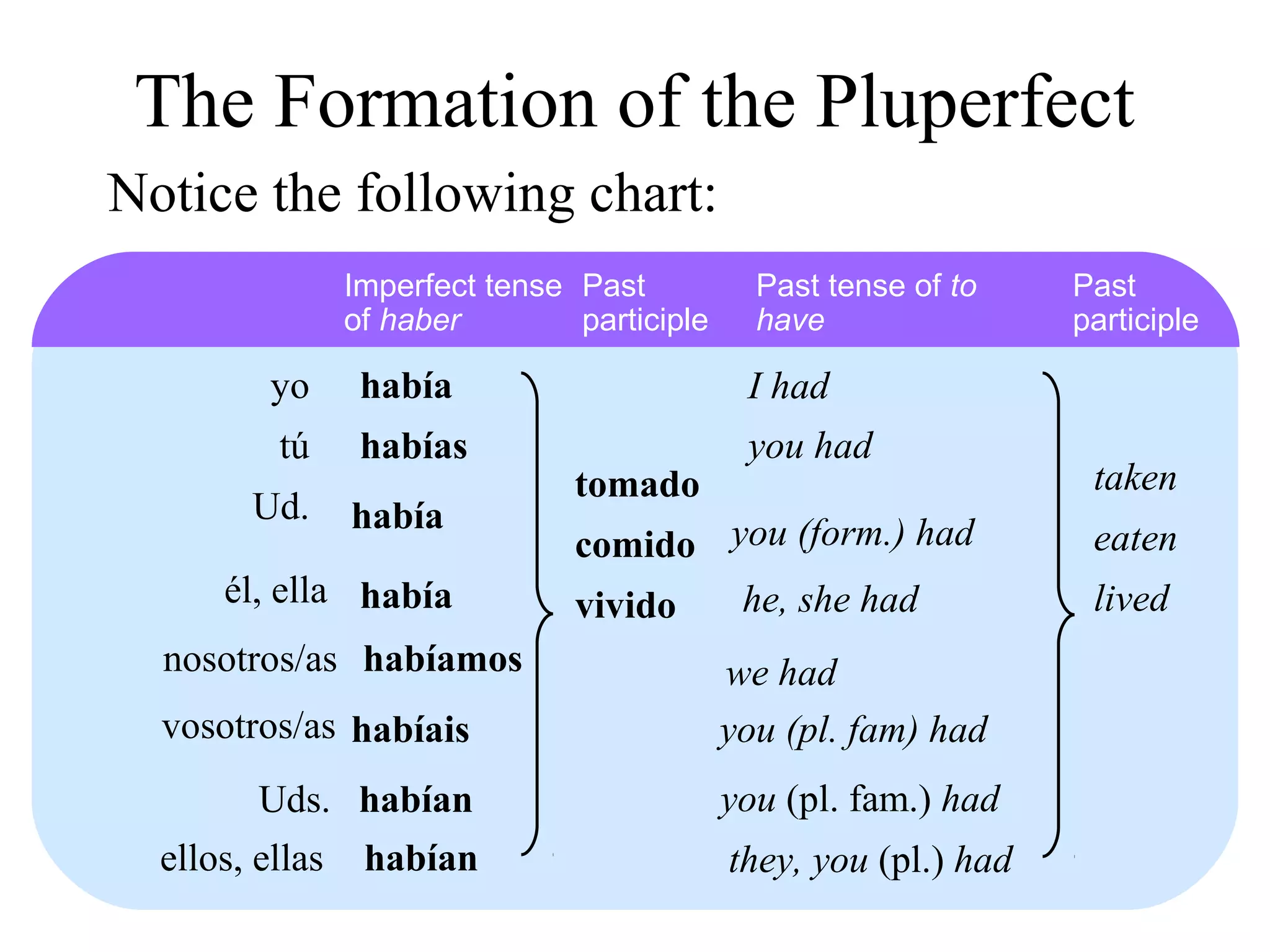 Pluperfect indicative | PPT