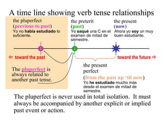 Pluperfect indicative | PPT