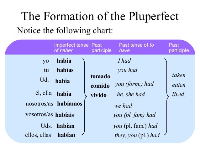Pluperfect Indicative pluperfect-indicative