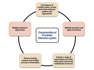 Pluralistic Agricultural Extension in India | PPTX