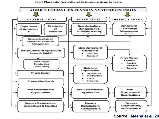 Pluralistic Agricultural Extension in India | PPTX | Agriculture ...