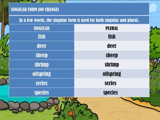PLURALIZATION OF NOUNS in english 6.pptx