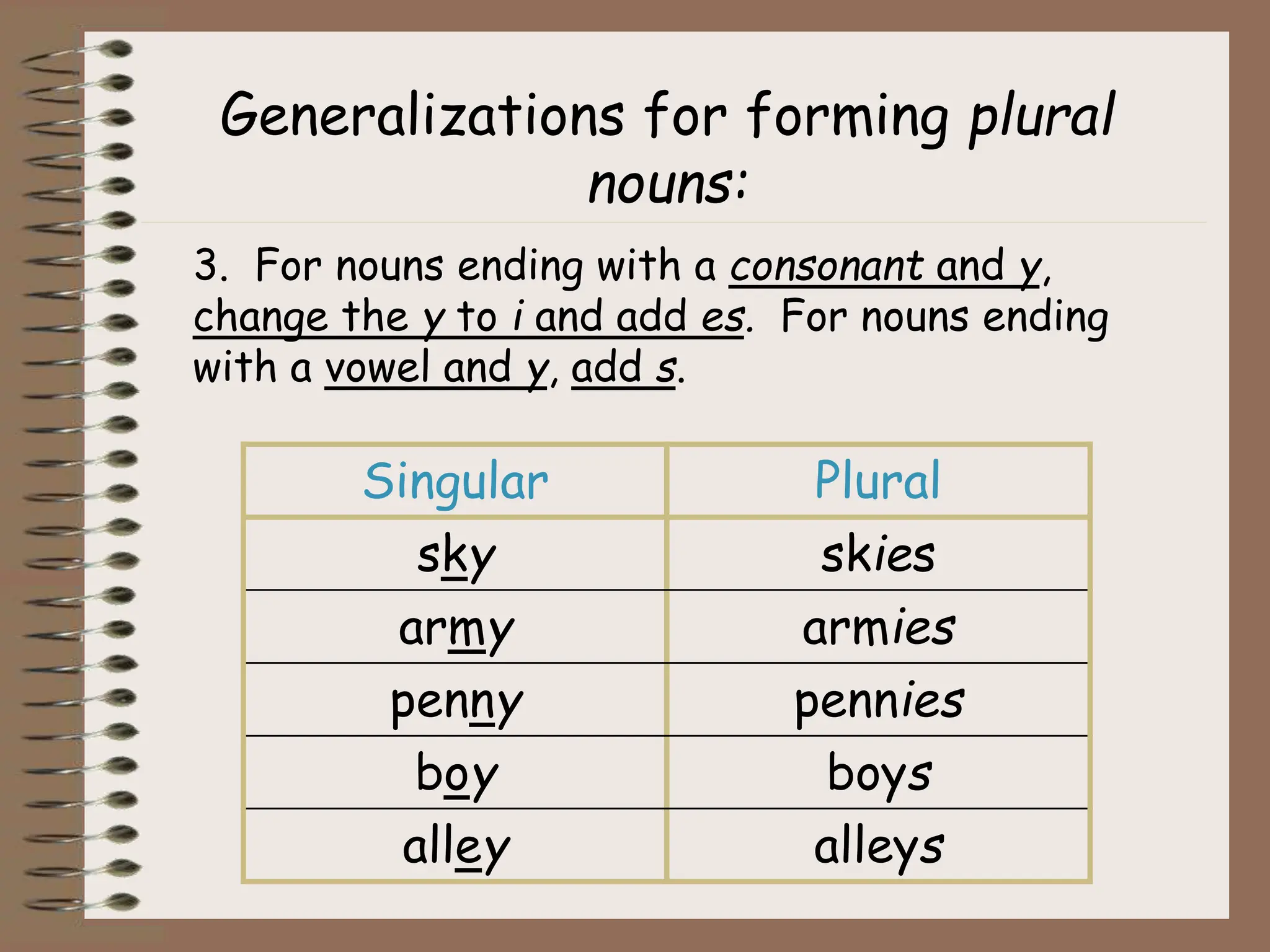 plural nouns generalizations for spelling.ppt