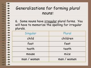 plural nouns generalizations for spelling.ppt