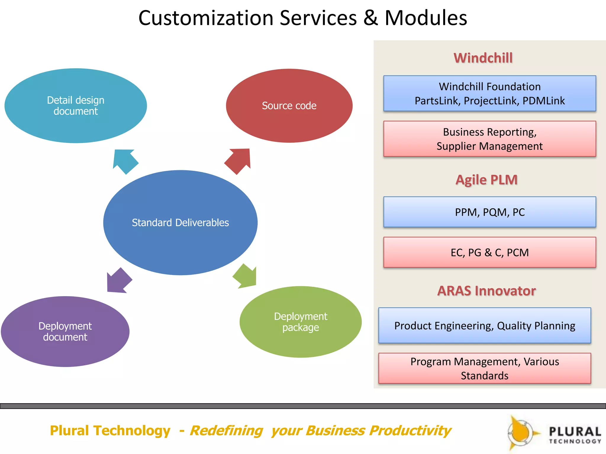Plural's PLM services presentation | PPT