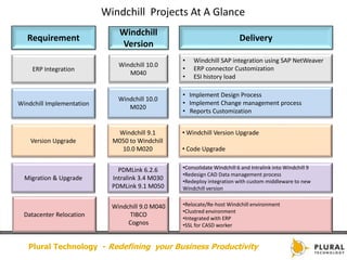 Plural's PLM services presentation | PPT