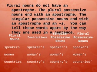 Plural possessive contractions nouns | PPT