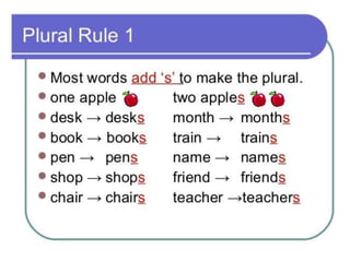 Pluralization in English | PPT