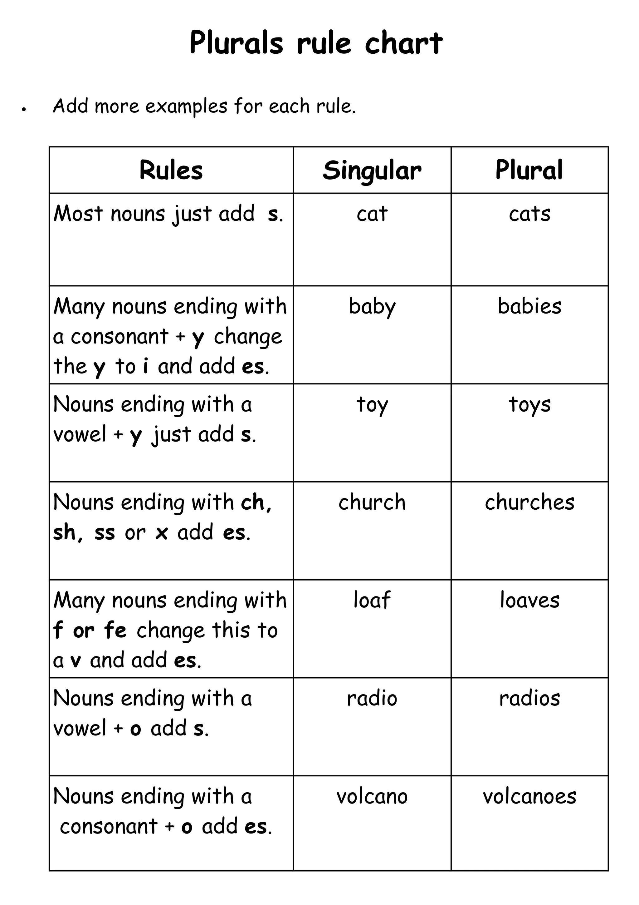 Plurals rules and practice | PDF