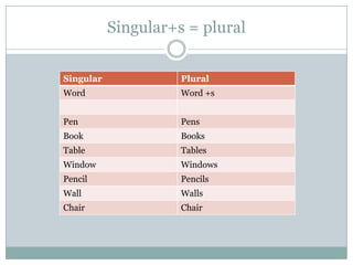 Plurals | PPT