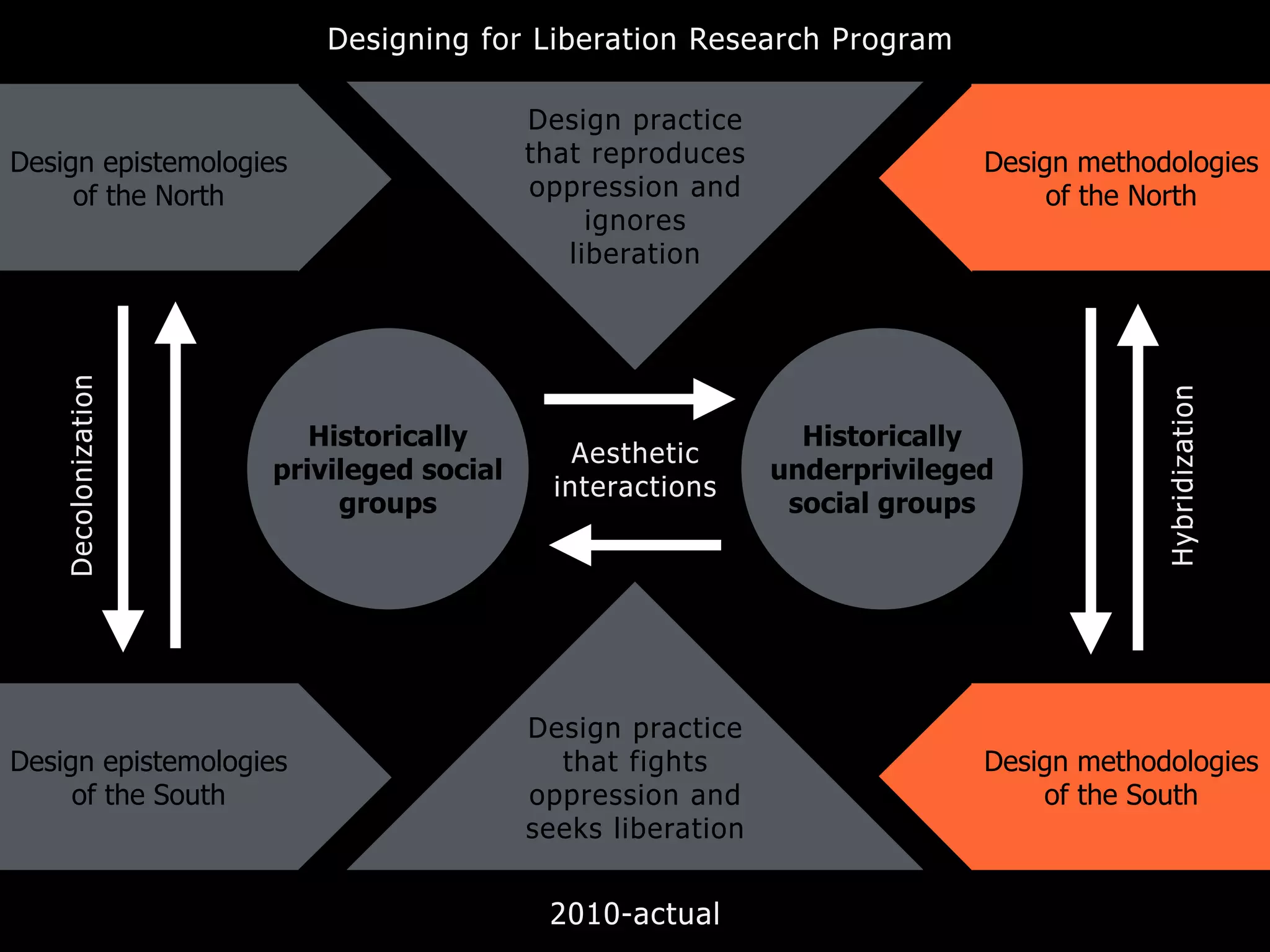 Pluriversal Design Methods and Critical Ontological Design | PPT