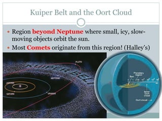 Oort Cloud Diagram Kuiper Belt