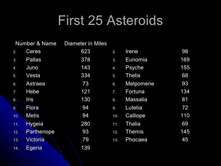 Asteroid Names List