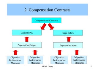 Productivity linked wage systems | PPT