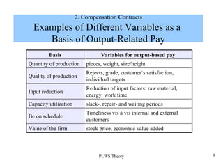 Productivity linked wage systems | PPT
