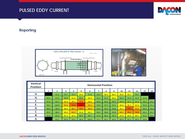 Pulsed Eddy Current Inspection (PEC) - Dacon Inspection Services | PDF | Chemistry | Science