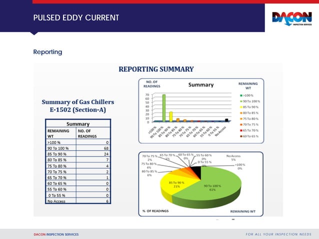 Pulsed Eddy Current Inspection (PEC) - Dacon Inspection Services | PDF ...
