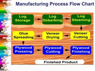 Plywood manufacturing types uses | PPTX