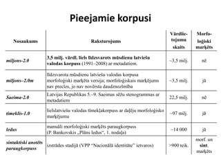 Latviešu valodas tekstu korpusa iespējas vārdnīcu izveidē | PPT