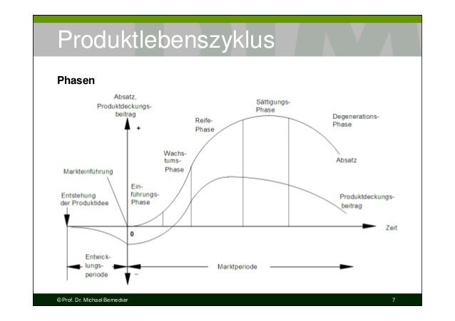 Produktlebenszyklus - Prof. Dr. Michael Bernecker