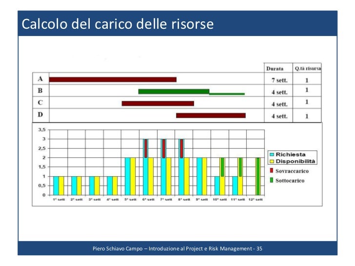 Introduzione al Project Management