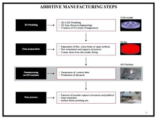 ADDITIVE MANUFACTURING | PPTX