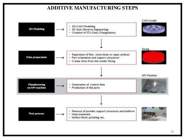 ADDITIVE MANUFACTURING