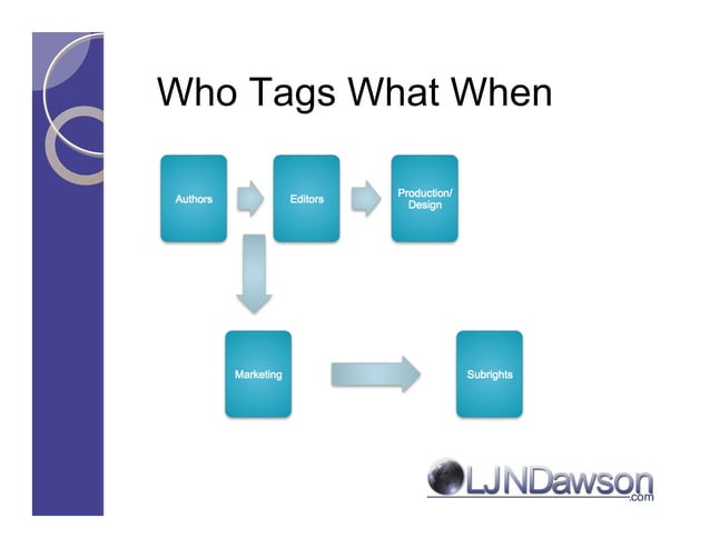Tagging and Chunking Best Practices | PPT