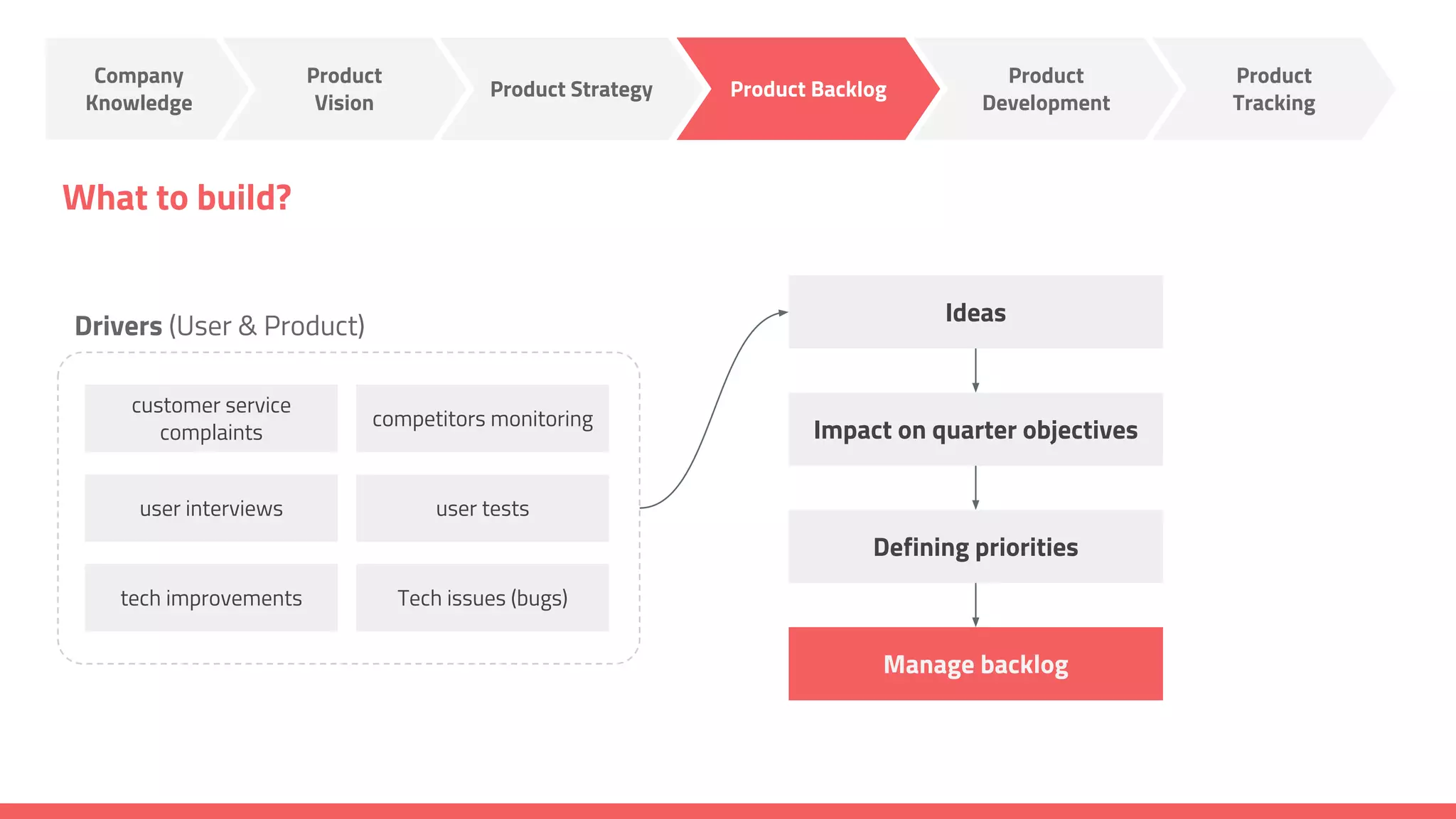 Product Management framework | PPT