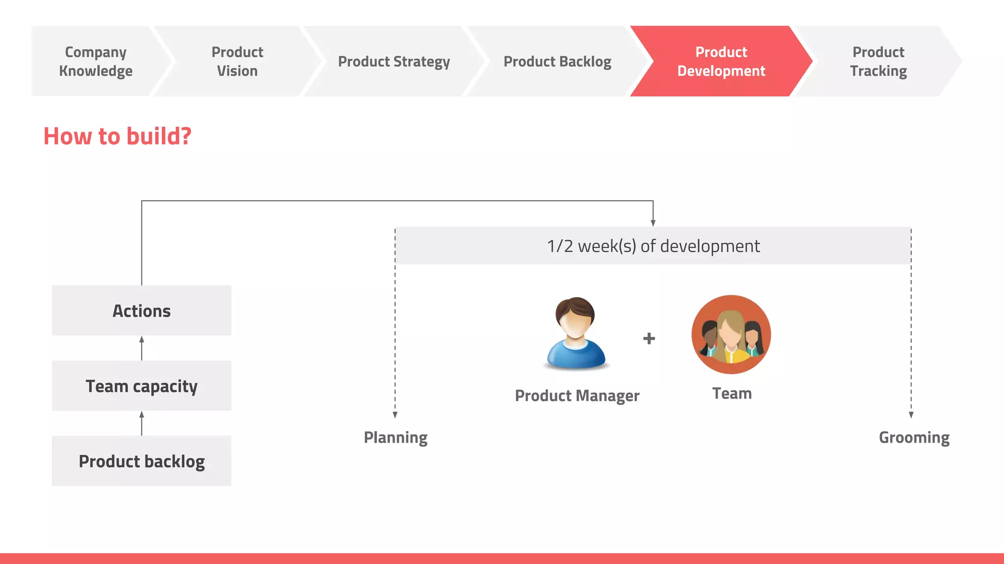Product Management Framework Ppt