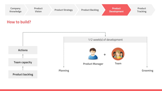 Product Management framework | PPT