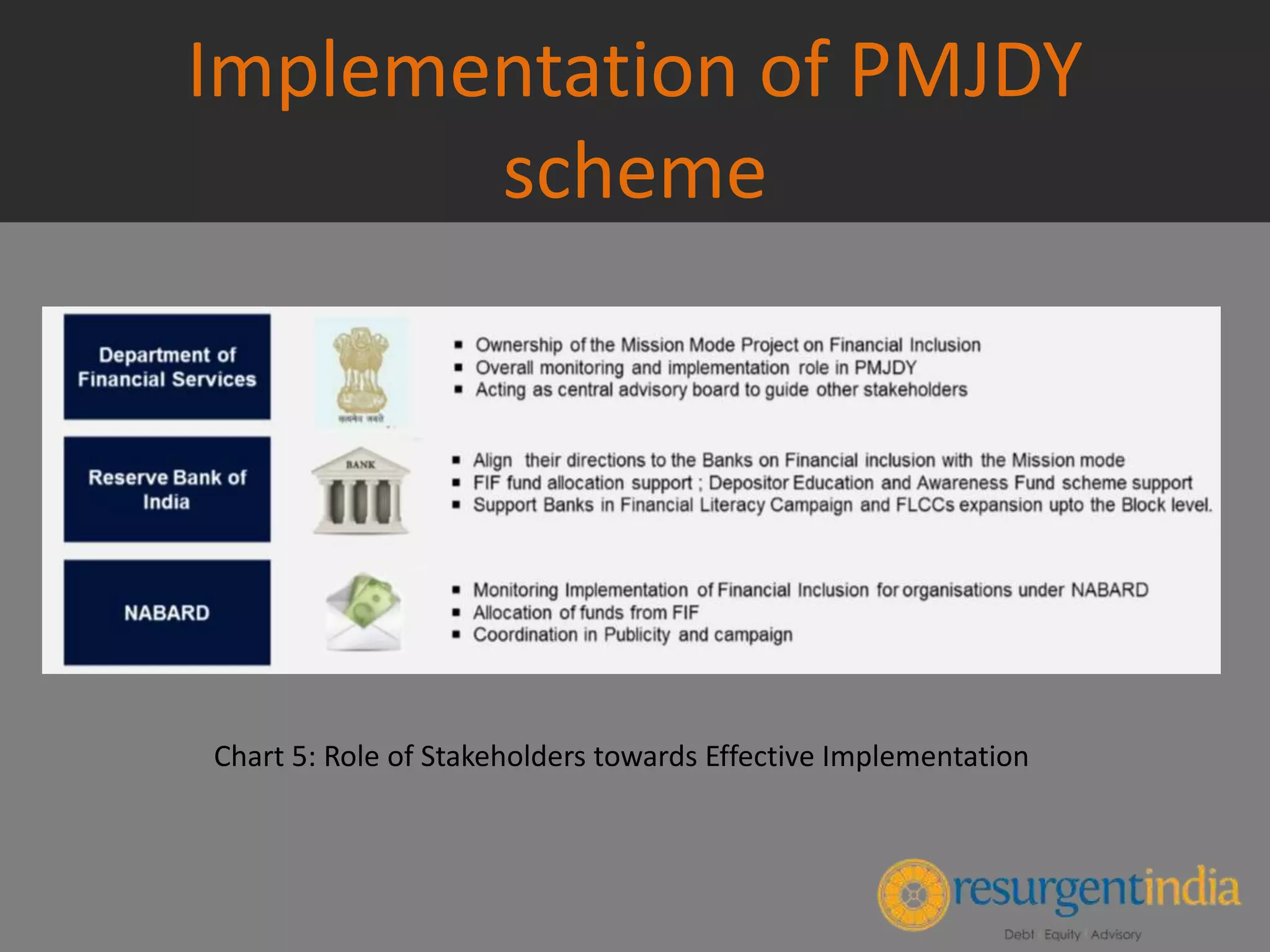PM Jan-Dhan Yojana - Implementation of PMJDY scheme | PPTX | Consumer ...