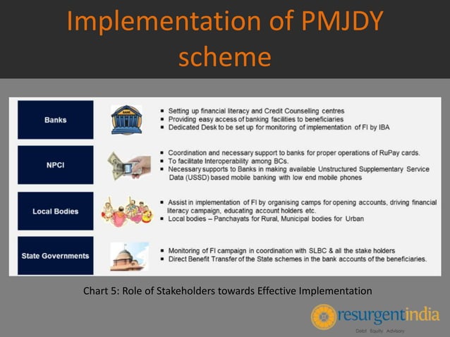 PM Jan-Dhan Yojana - Implementation of PMJDY scheme | PPTX