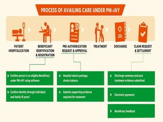 AYUSHMAN BHARAT YOJANA(PM-JAY) hindi presentation | PPTX